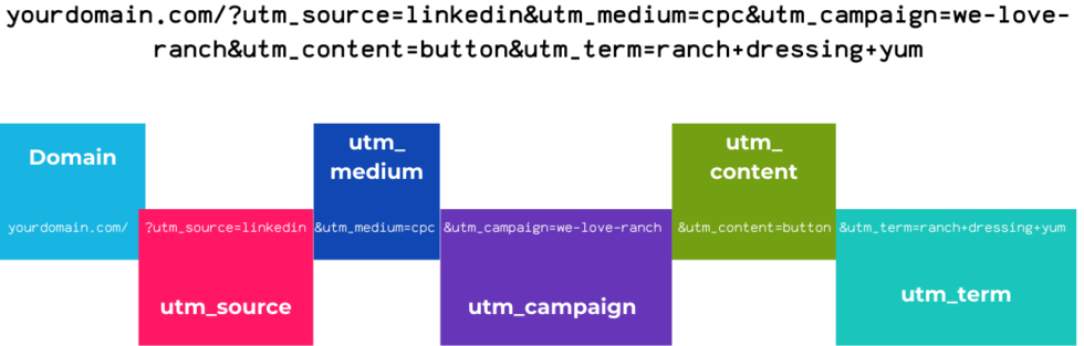 UTM Parameters: Your Secret Weapon for Better Digital Campaign Attribution - Project 3